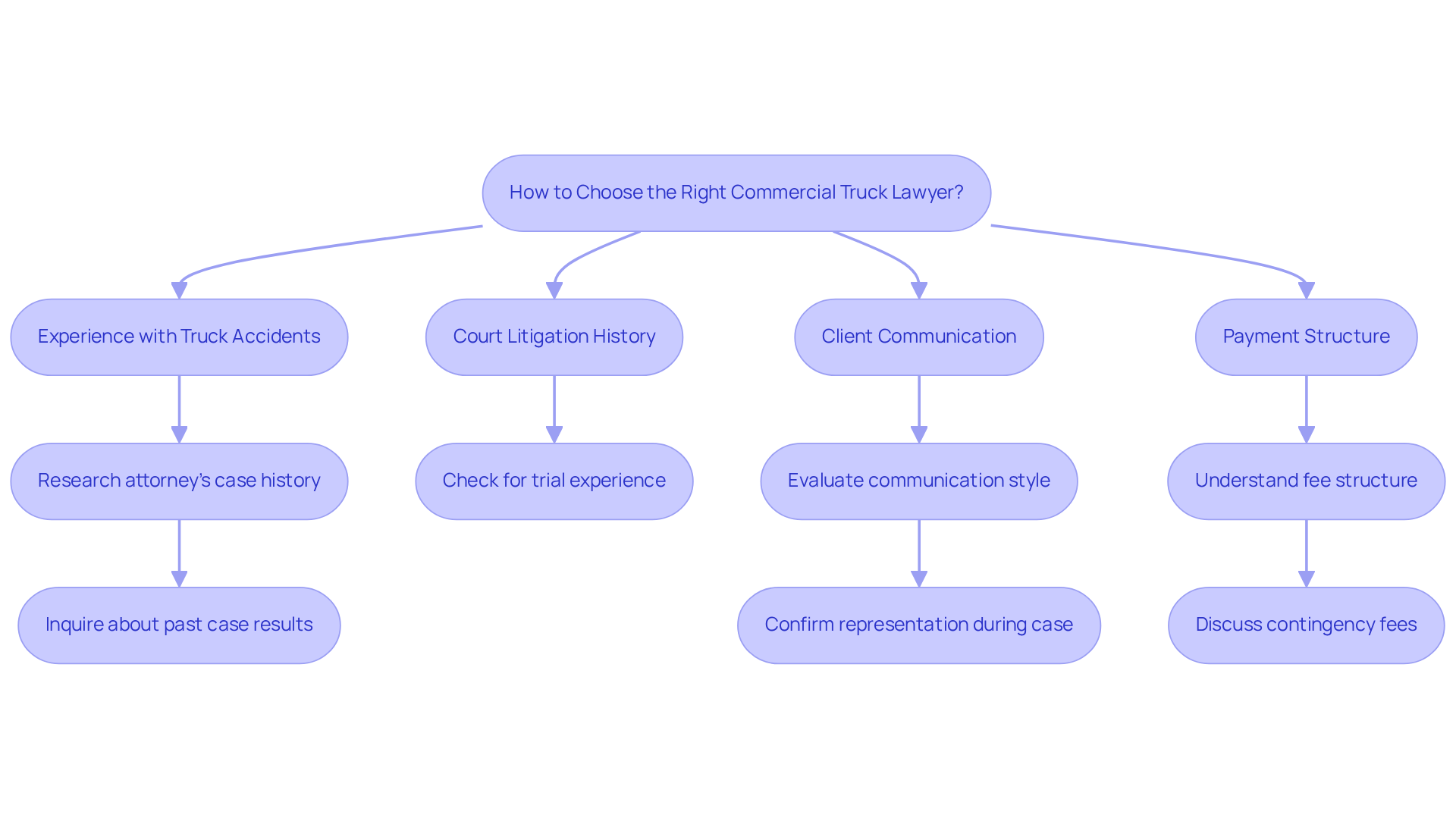 This flowchart guides you through the important factors to consider when selecting a commercial truck lawyer. Follow the arrows to see how each consideration leads to the next step in your decision-making process. This flowchart guides you through the important factors to consider when selecting a commercial truck lawyer. Follow the arrows to see how each consideration leads to the next step in your decision-making process.