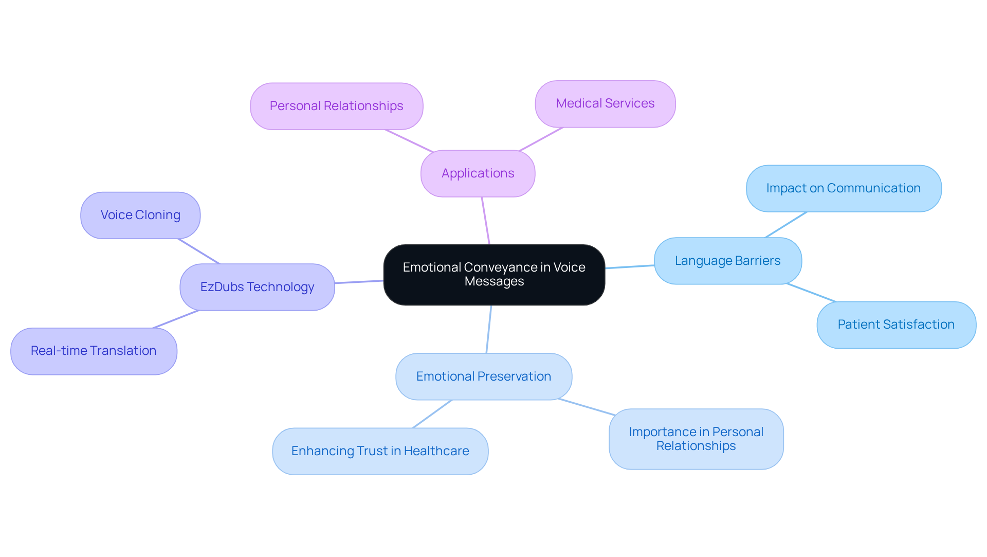 The central node represents the main theme, while the branches show different aspects of how voice messages can convey emotions across language barriers. Each color-coded branch helps you see how these ideas connect and support the overall goal of enhancing communication.