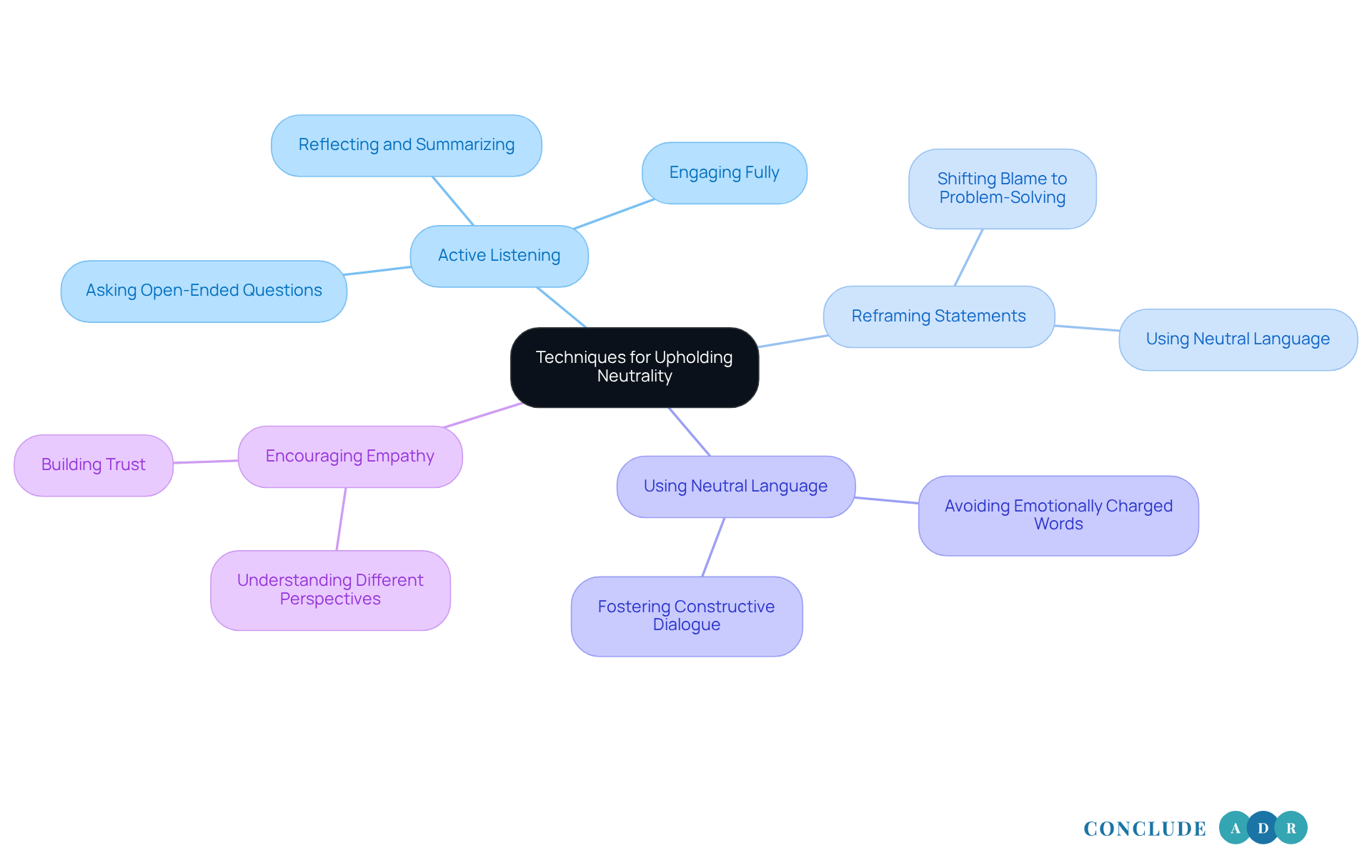 The central node represents the main goal of maintaining neutrality, while each branch shows a technique that supports this goal. Follow the branches to explore how each technique contributes to more effective mediation.