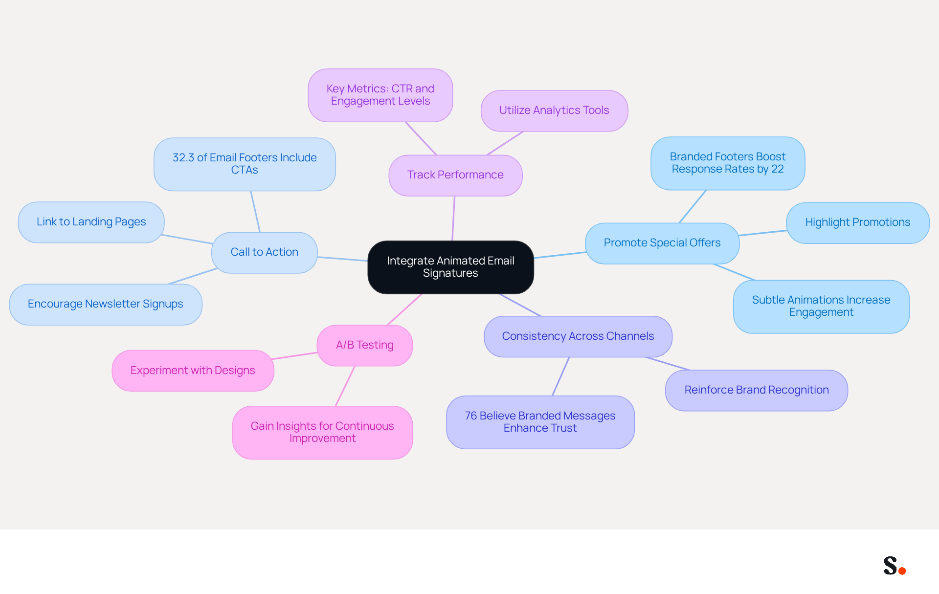 The center of the mindmap shows the main idea of integrating animated email signatures. Each branch represents a different strategy, and the sub-branches provide additional details or statistics related to that strategy. This layout helps you see how each strategy connects to the overall goal of enhancing marketing campaigns. The center of the mindmap shows the main idea of integrating animated email signatures. Each branch represents a different strategy, and the sub-branches provide additional details or statistics related to that strategy. This layout helps you see how each strategy connects to the overall goal of enhancing marketing campaigns.