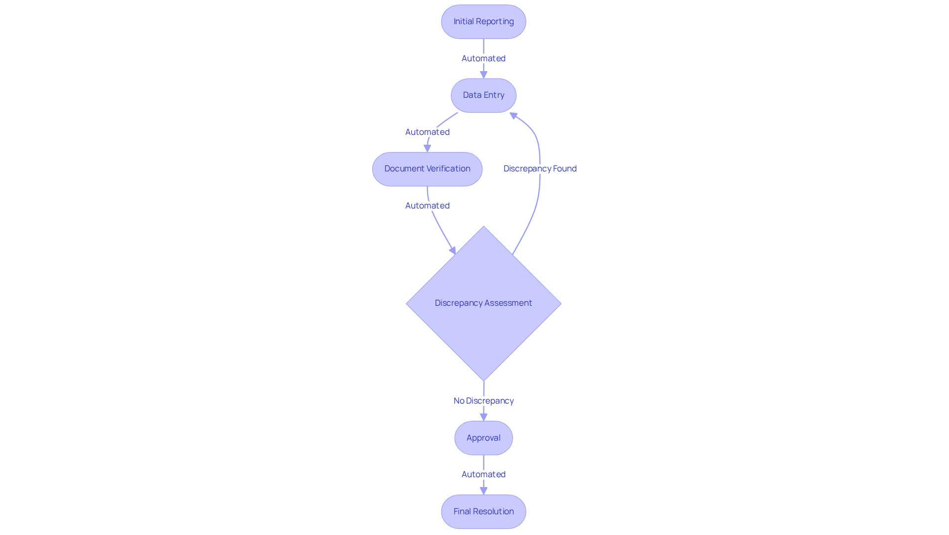 Each box represents a step in the claims process. Follow the arrows to see how automation improves efficiency and leads to quicker resolutions and payouts.