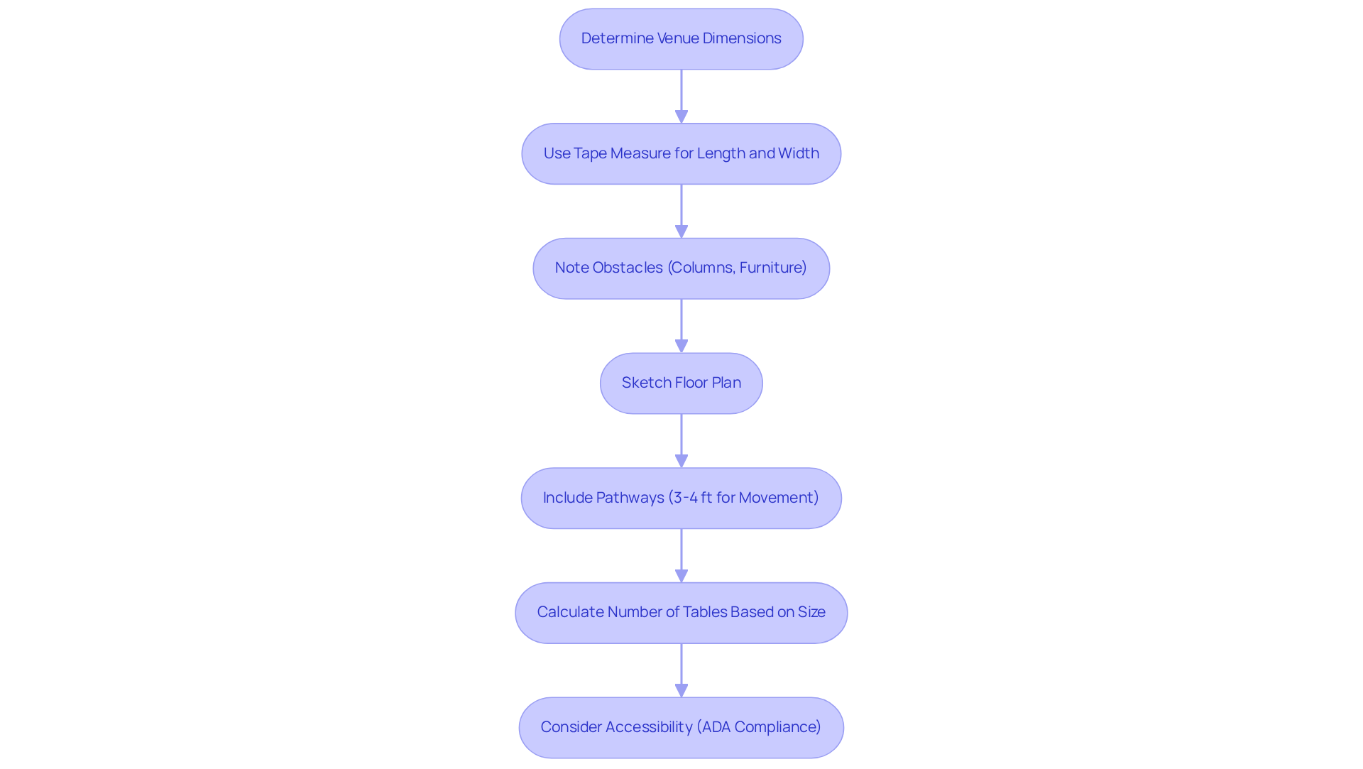 Follow the arrows to see each step in measuring your event space. Each box represents a key action or consideration to ensure your event is well-planned and comfortable for attendees.
