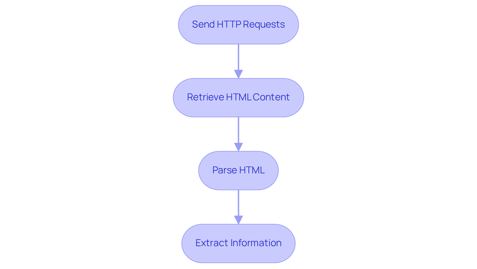 This flowchart outlines the key steps in web scraping using PHP. Follow the arrows to see how each step leads to the next, from sending requests to extracting valuable data.