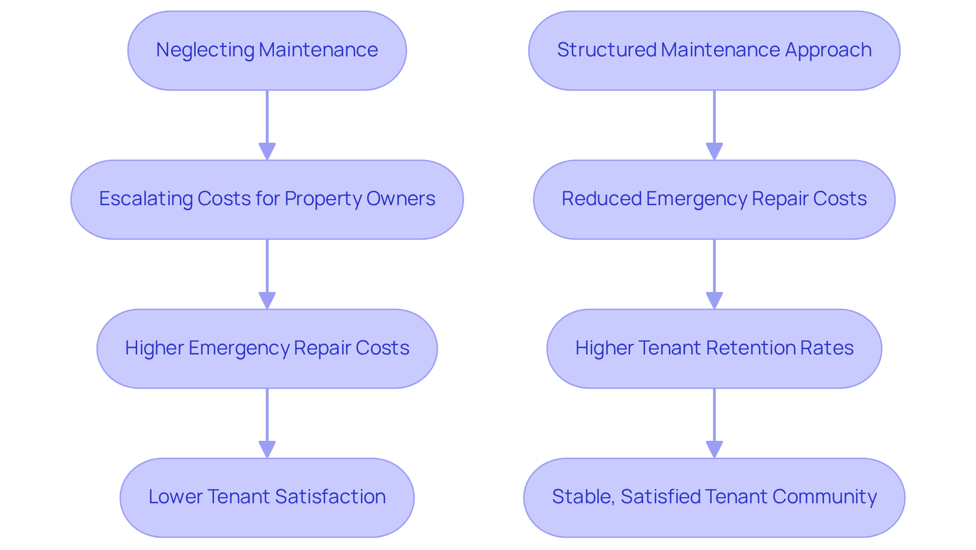 This flowchart shows how neglecting maintenance can lead to higher costs and lower tenant satisfaction, while a structured maintenance approach can reduce costs and improve tenant retention. Follow the arrows to see how each action leads to different outcomes.