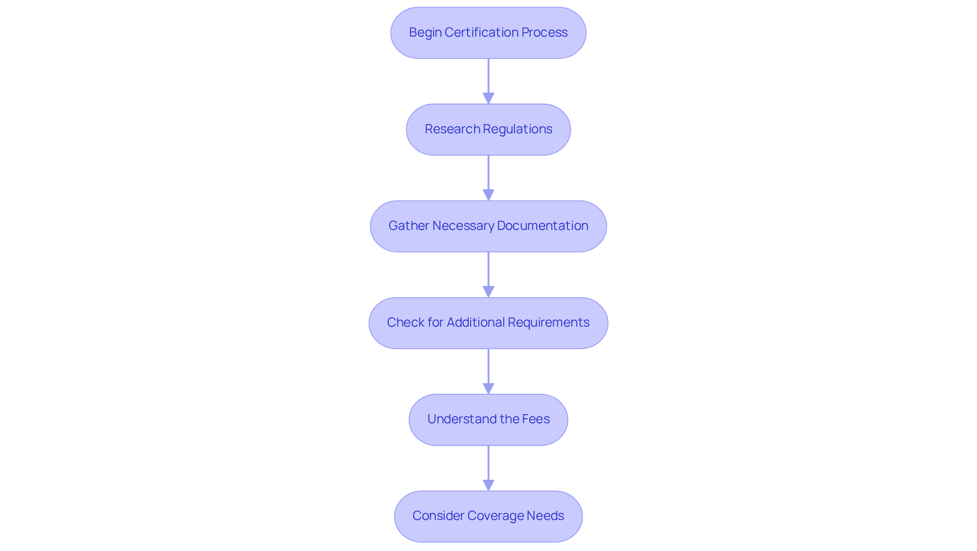 Each box represents a crucial step in the certification process. Follow the arrows to see the order of actions needed to successfully become a licensed general contractor.