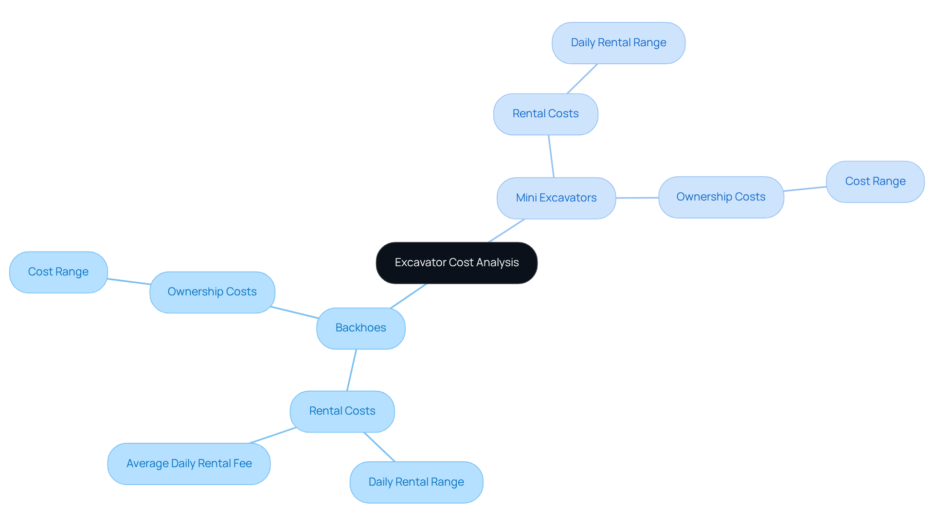 This mindmap helps you visualize the costs associated with renting and owning backhoes and mini excavators. Each branch shows the different cost ranges for rentals and ownership, making it easier to compare the two types of equipment and understand their financial implications.
