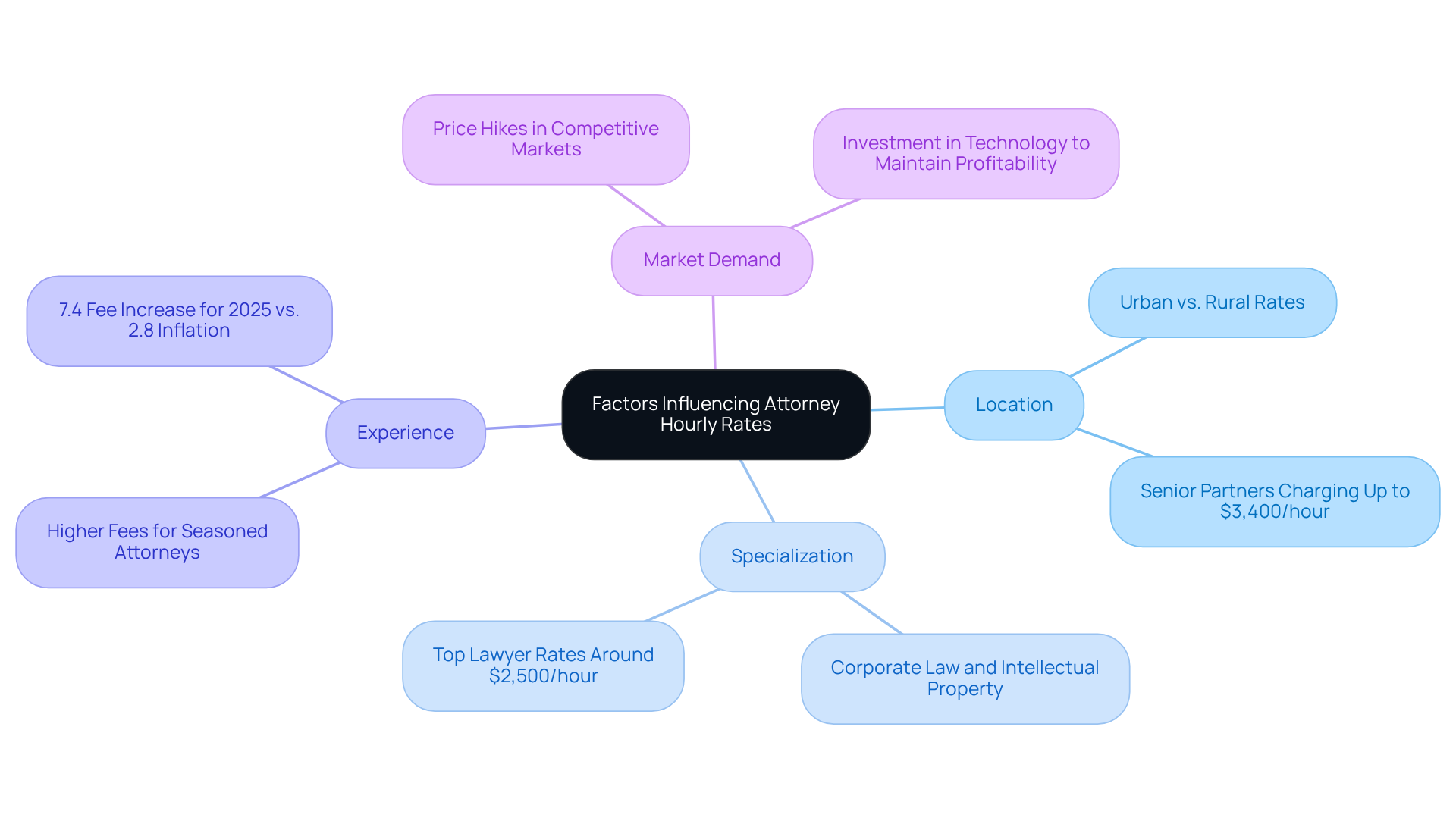 The center shows the main topic, and each branch represents a factor that affects how much attorneys charge. Follow the branches to see details and examples related to each factor.