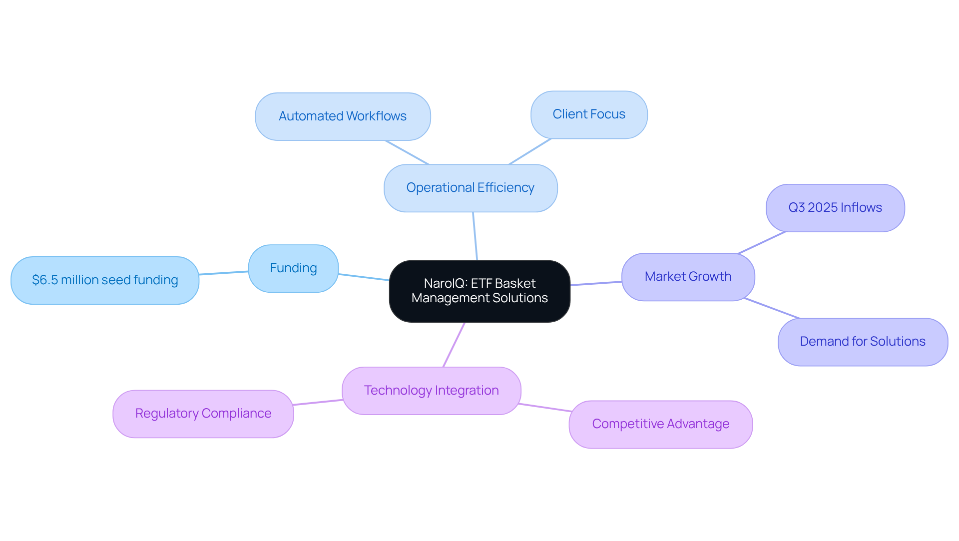 The central node represents NaroIQ's solutions, while the branches show key areas of focus and their connections, helping you understand how they contribute to the overall strategy.