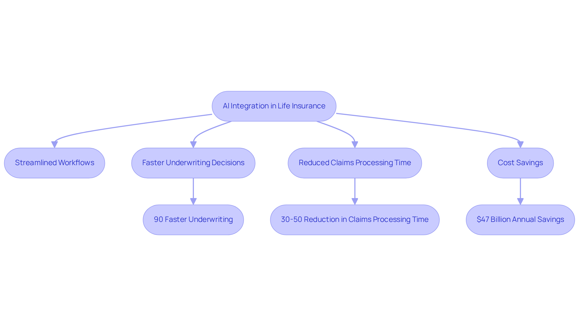 Follow the arrows to see how integrating AI transforms life insurance processes, leading to faster decisions, reduced processing times, and significant cost savings.