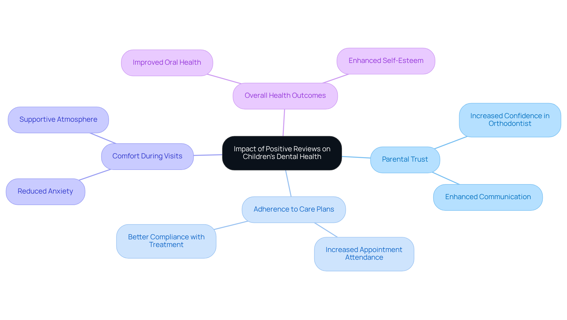 Start at the center with the main idea, then follow the branches to see how positive reviews influence trust, care adherence, comfort, and health outcomes for children.
