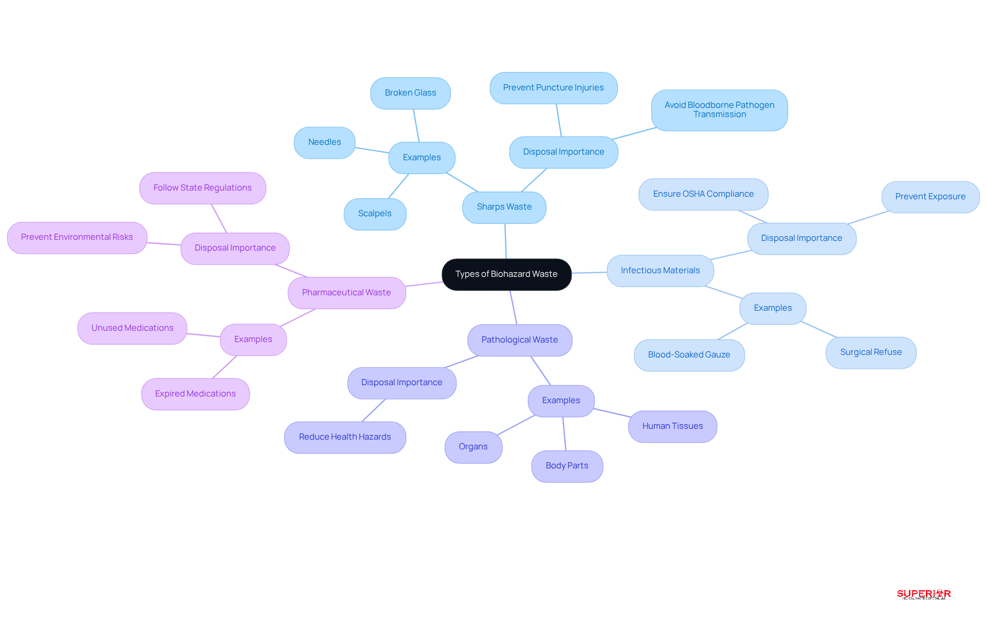 5 Best Practices for Using Biohazard Bins in Healthcare Facilities ...