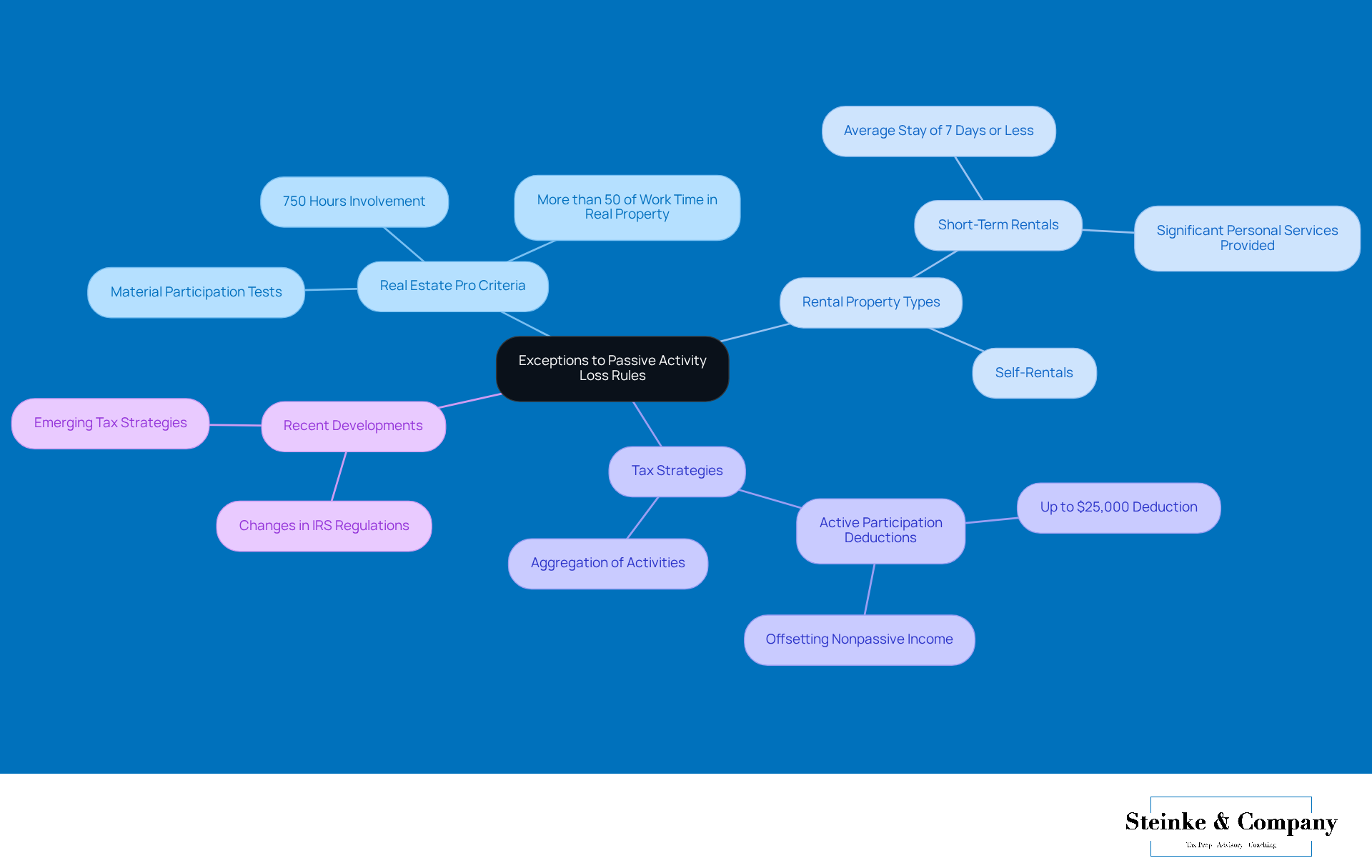 The central node represents the main topic, while branches illustrate key points and criteria. Follow the branches to see how each exception relates to the overall topic. The central node represents the main topic, while branches illustrate key points and criteria. Follow the branches to see how each exception relates to the overall topic.