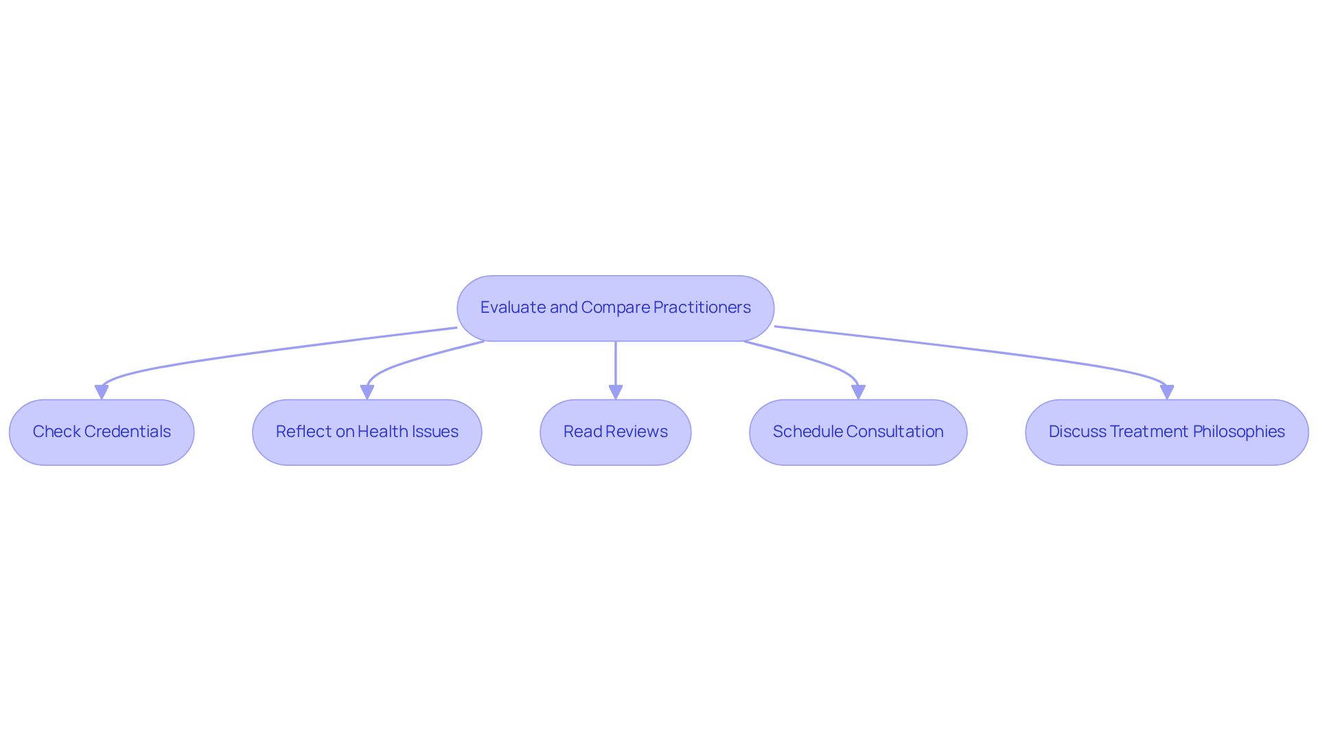 This flowchart guides you through the process of finding the right healthcare practitioner. Each box represents a step you should take, from verifying credentials to discussing treatment philosophies. Follow the arrows to see the order in which to approach each step.
