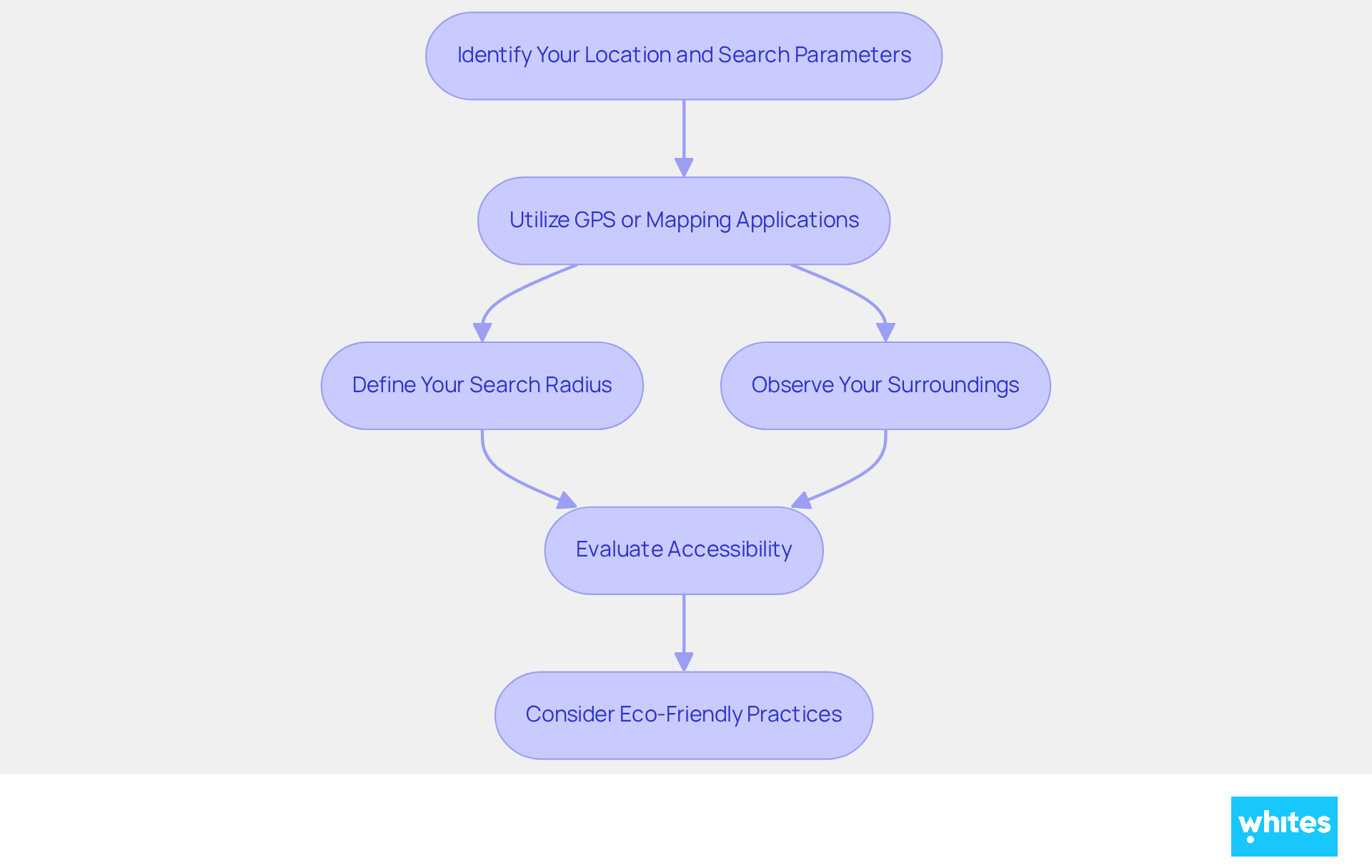 Identify Your Location and Search Parameters