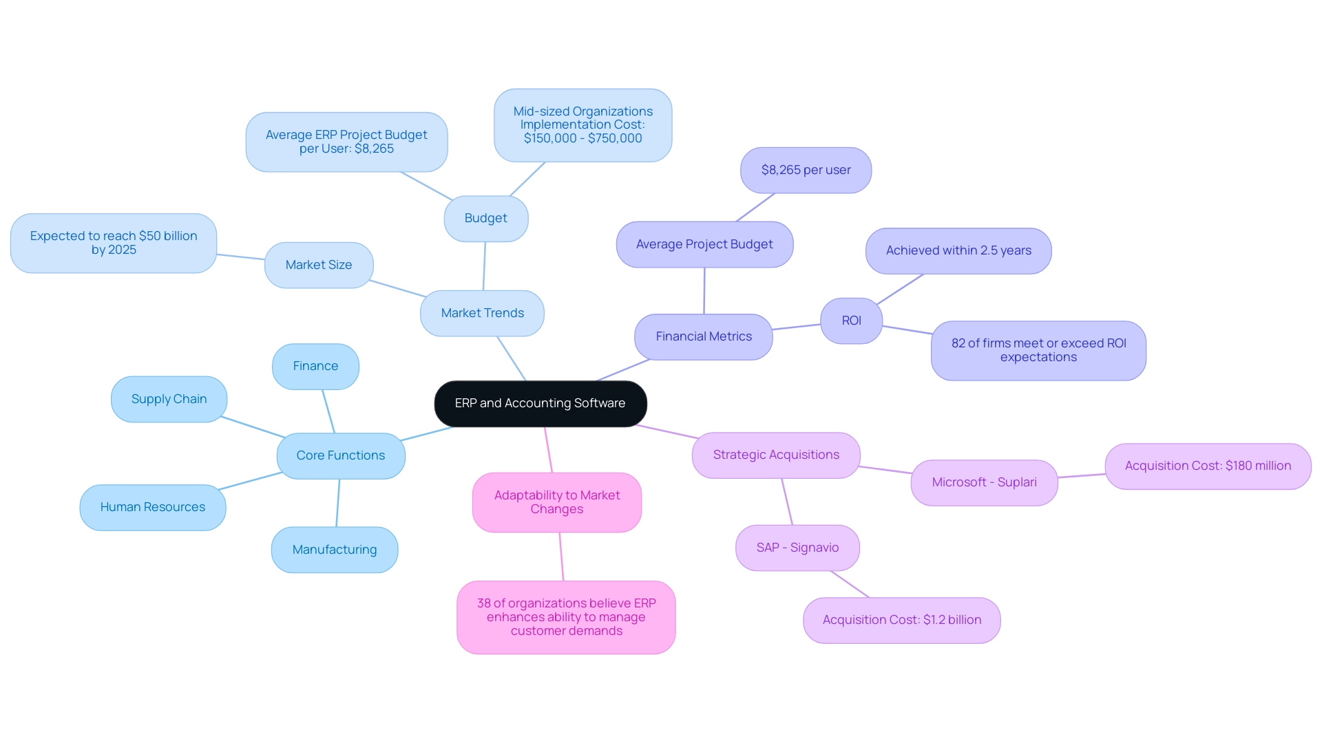 Each branch represents a key theme related to ERP and accounting software, with color coding to distinguish between core functions, market trends, financial metrics, ROI, and strategic acquisitions.