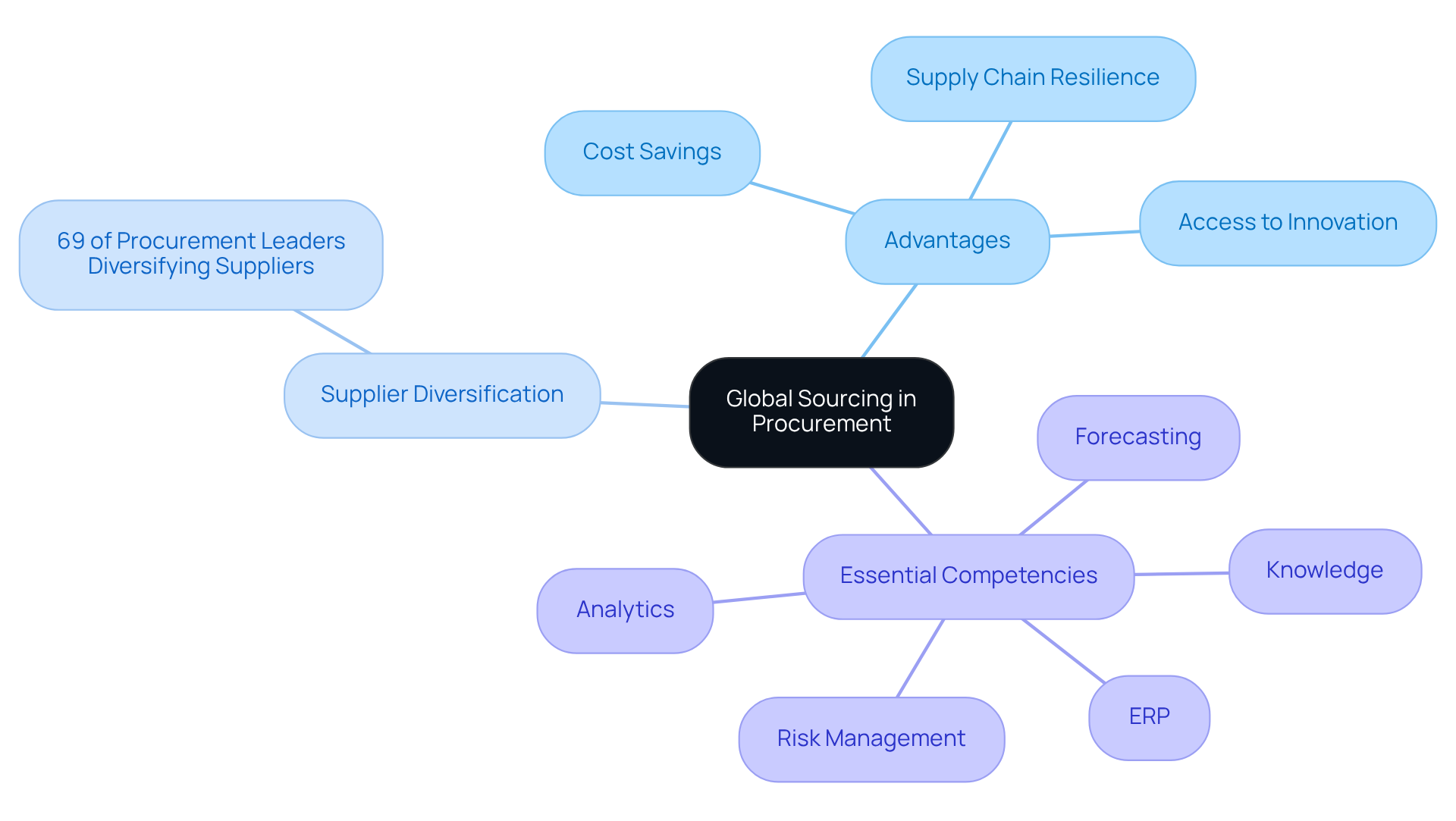 Start at the center with the main idea of global sourcing. Follow the branches to explore its advantages, the importance of diversifying suppliers, and the key competencies needed for effective procurement. Start at the center with the main idea of global sourcing. Follow the branches to explore its advantages, the importance of diversifying suppliers, and the key competencies needed for effective procurement.