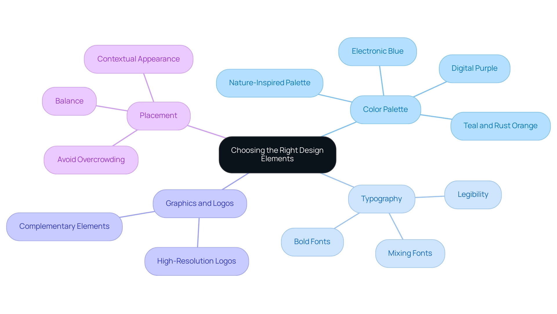 The central node represents the main theme, with branches showing the four key categories of design elements and their respective considerations.