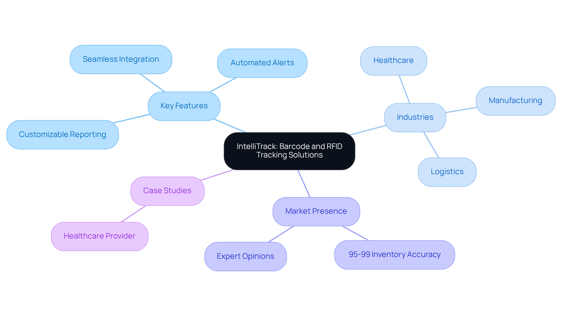 This mindmap illustrates how IntelliTrack's barcode and RFID solutions connect various features, industries, and benefits. Start at the center with IntelliTrack, then explore the branches to see how each aspect contributes to operational excellence.