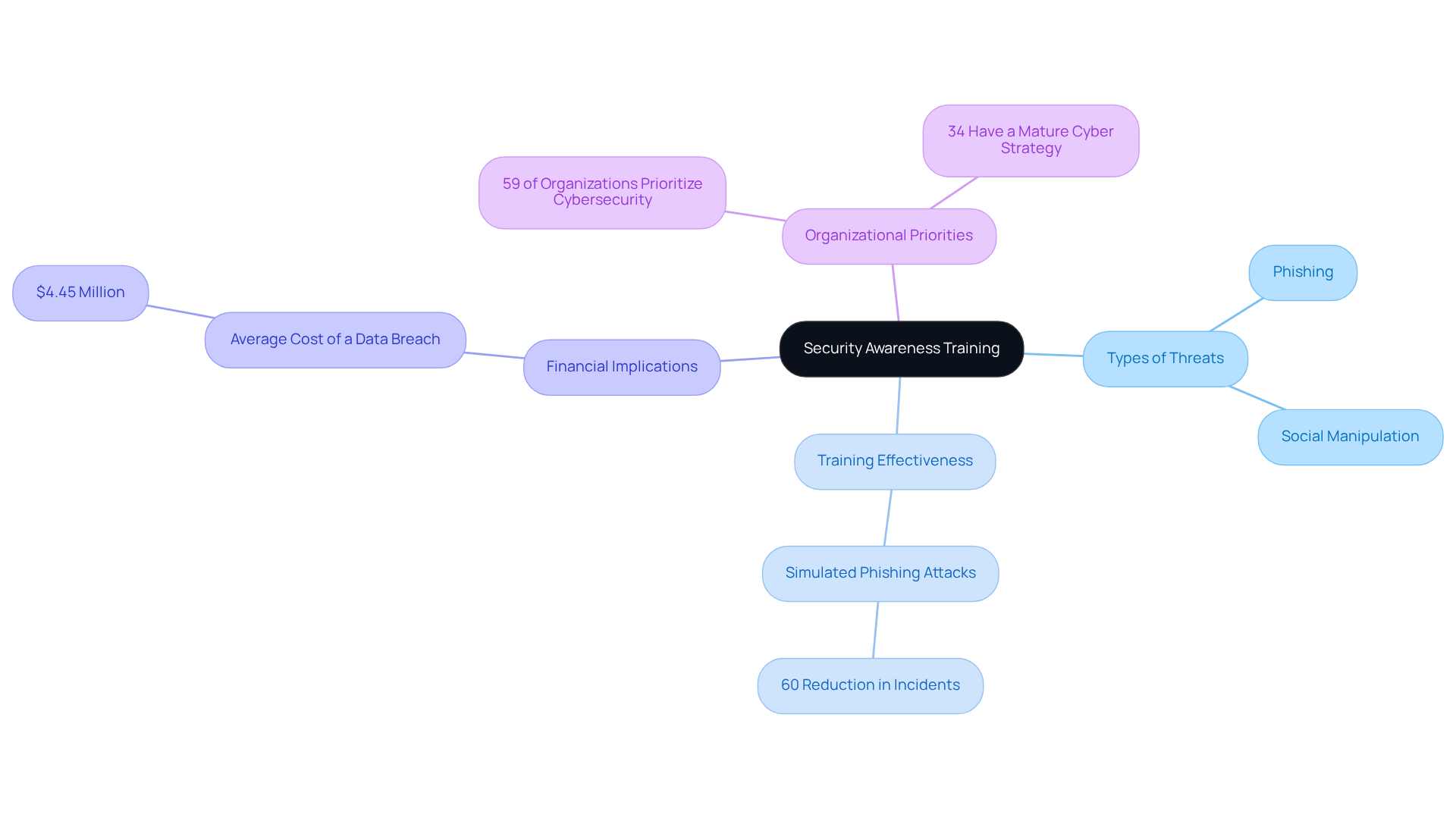 This mindmap starts with the central idea of security awareness training and branches out to show related topics. Each branch highlights important aspects like threats and training effectiveness, helping you see how they all connect.