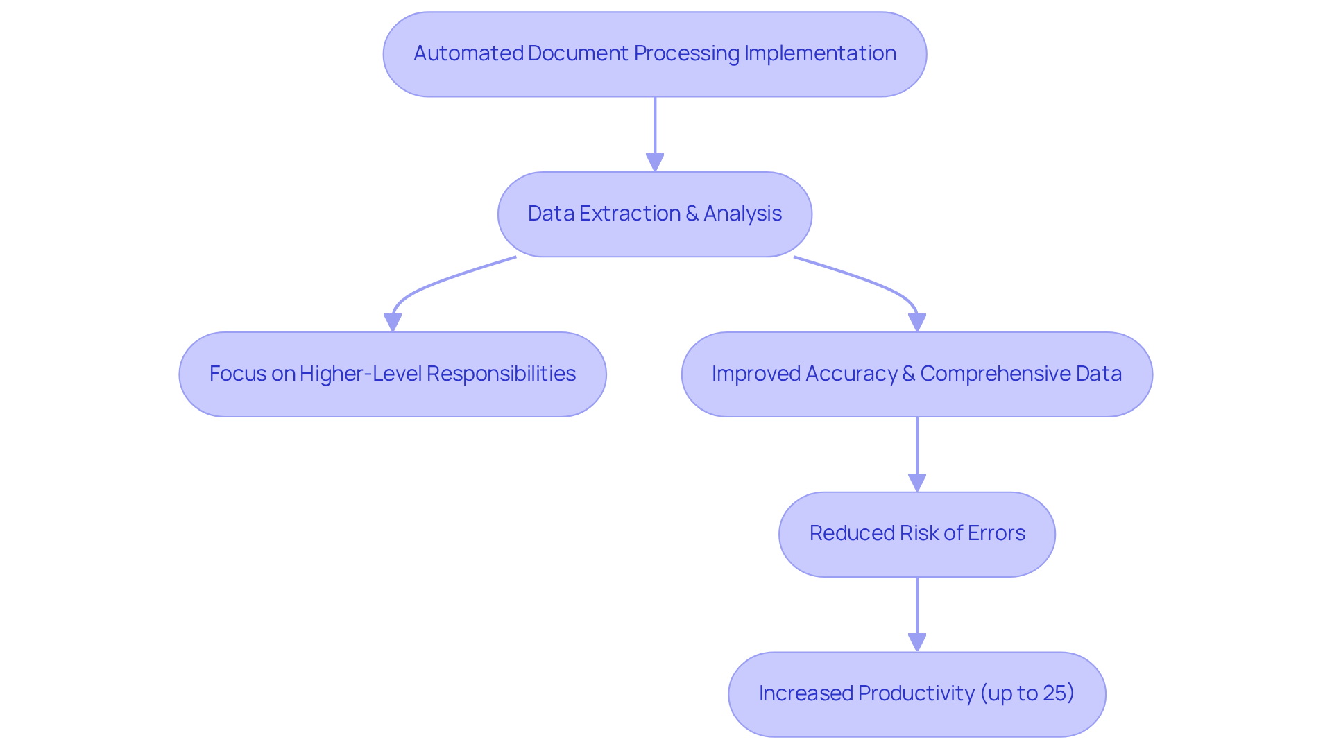 Follow the arrows to see how implementing automated document processing leads to improved workflows and productivity for landmen.