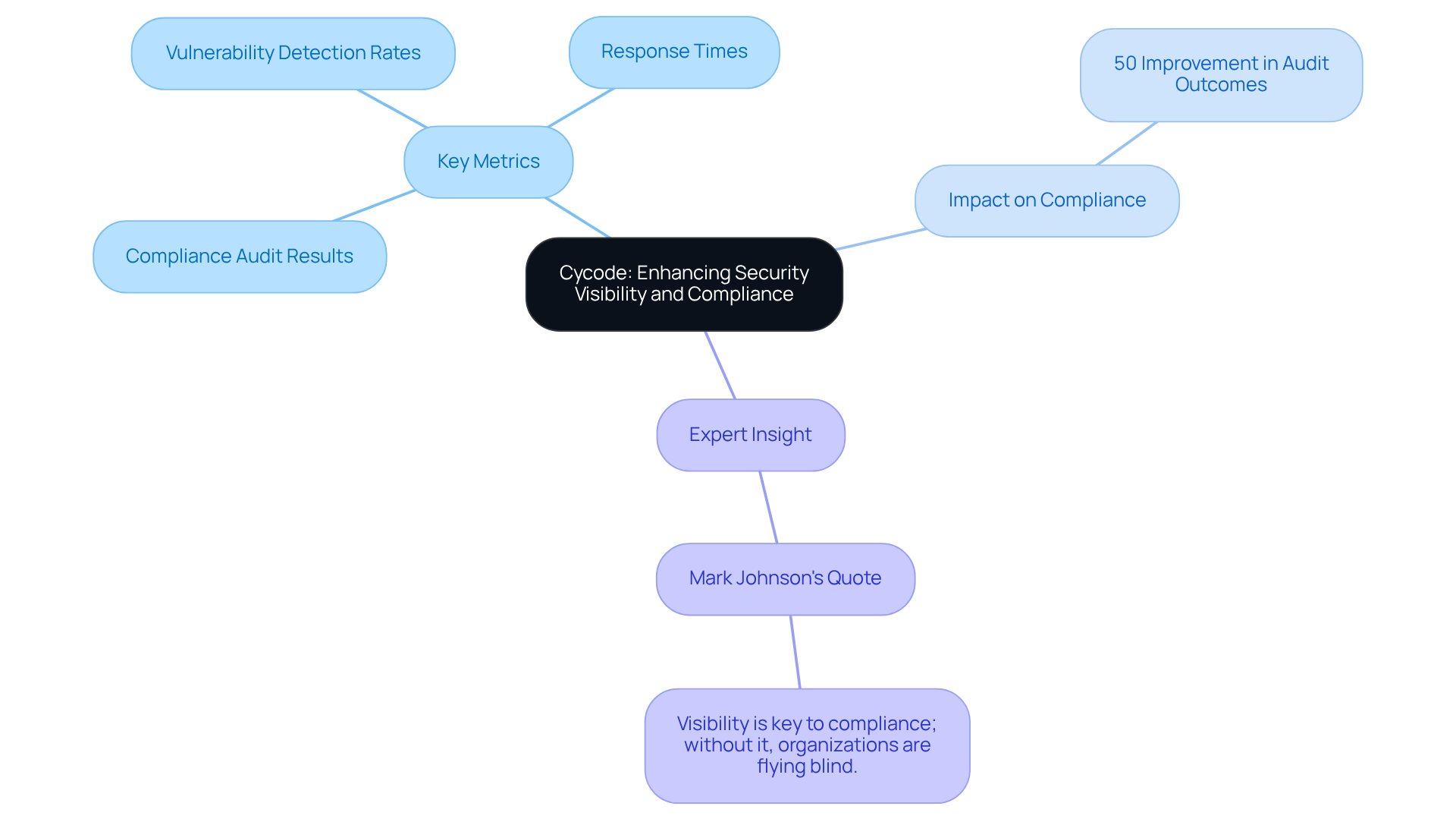 The central node represents Cycode's role in enhancing security. Each branch shows important metrics and insights that illustrate how Cycode helps organizations improve compliance and visibility.