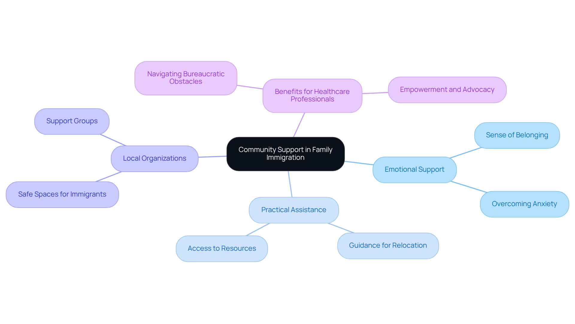 This mindmap illustrates how community support is vital for families navigating immigration. Each branch represents different aspects of support, showing how they connect back to the central theme. Explore the branches to see specific examples and benefits.