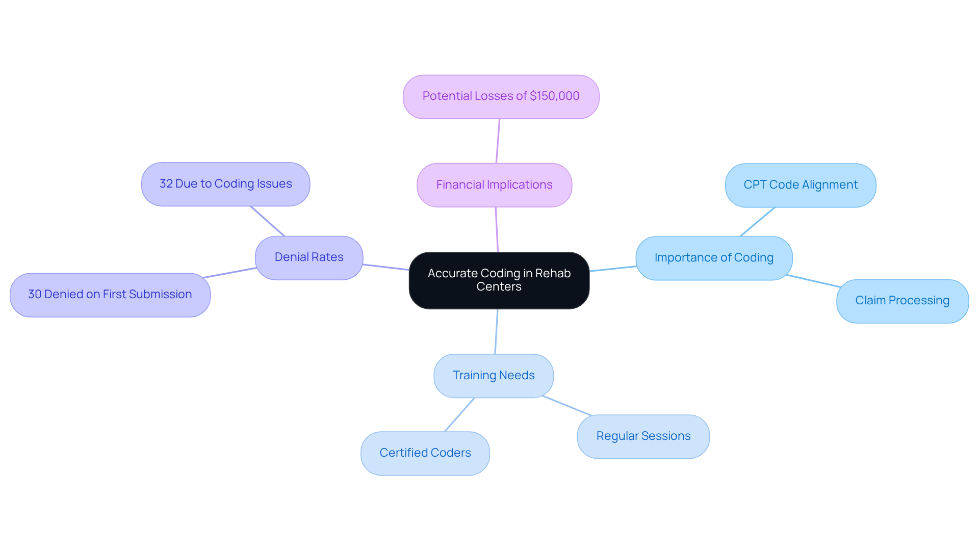 This mindmap shows how accurate coding impacts various aspects of rehab centers. Each branch represents a key area related to coding, helping you see how they connect and why they matter.