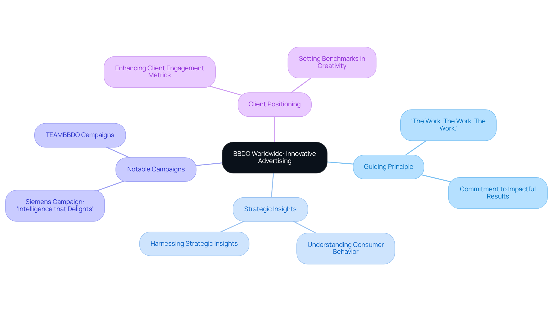 The center represents BBDO Worldwide, with branches showing their key principles, strategies, successful campaigns, and how they position clients in the market. Follow the branches to explore each area of their innovative approach. The center represents BBDO Worldwide, with branches showing their key principles, strategies, successful campaigns, and how they position clients in the market. Follow the branches to explore each area of their innovative approach.