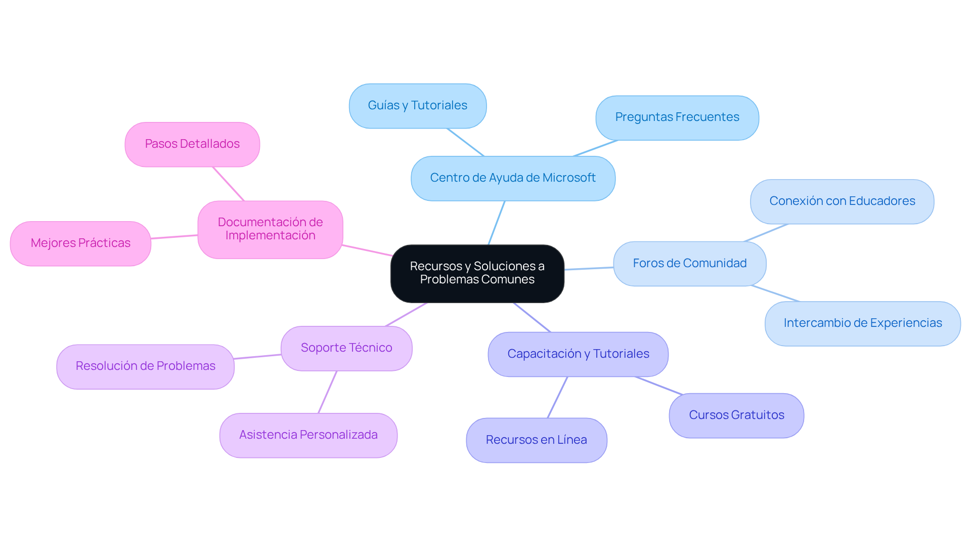 El nodo central muestra el tema principal y las ramas representan diferentes recursos. Explora cada rama para descubrir cómo cada recurso puede ayudarte en tu labor educativa.