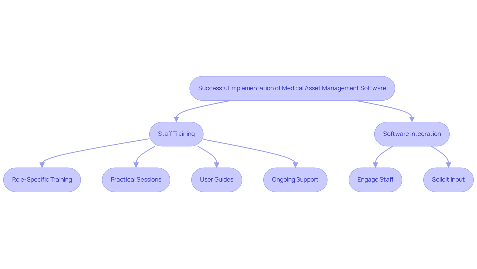 This flowchart outlines the steps for successfully implementing medical asset management software. Follow the arrows to see how training leads to better integration and ultimately improves user satisfaction.