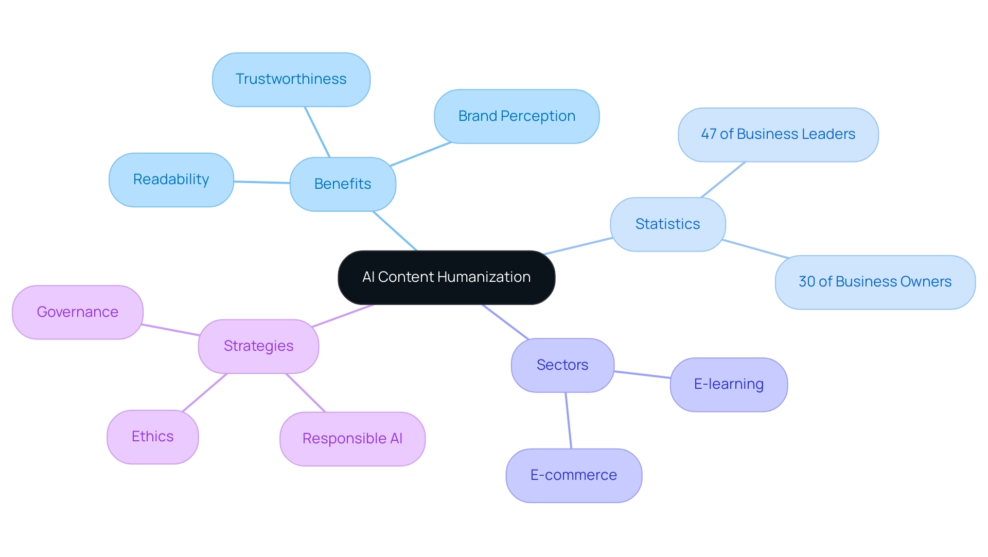 The central node represents AI Content Humanization; branches illustrate benefits, statistics, sectors, and strategies, with color coding for each category.