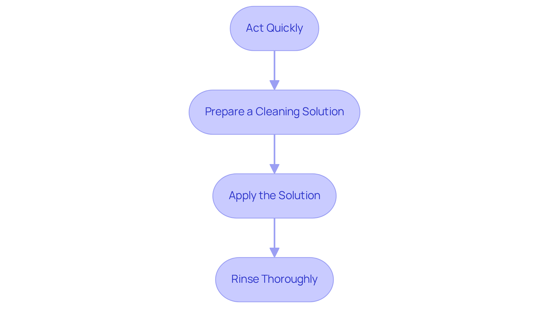 Each box represents a step in the cleaning process. Follow the arrows to see the order of actions needed to effectively clean stains and spills.