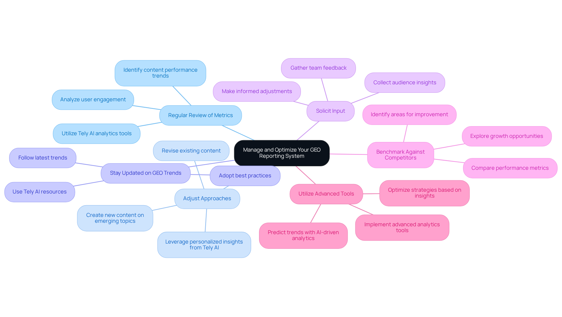 The central node represents the main goal of optimization, while the branches illustrate specific practices you can adopt. Each branch breaks down into actionable steps, helping you see how to tackle the optimization journey.