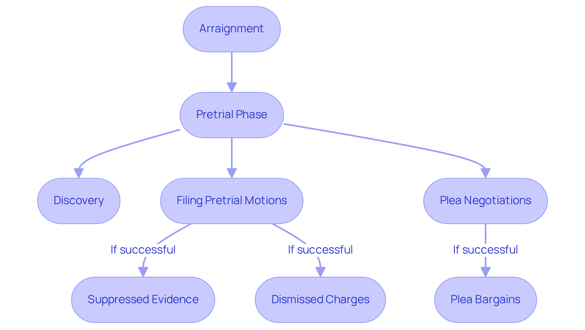 This flowchart outlines the steps in the DUI court pretrial process. Follow the arrows to see how each action connects to the next, leading to potential outcomes like plea bargains or dismissed charges.