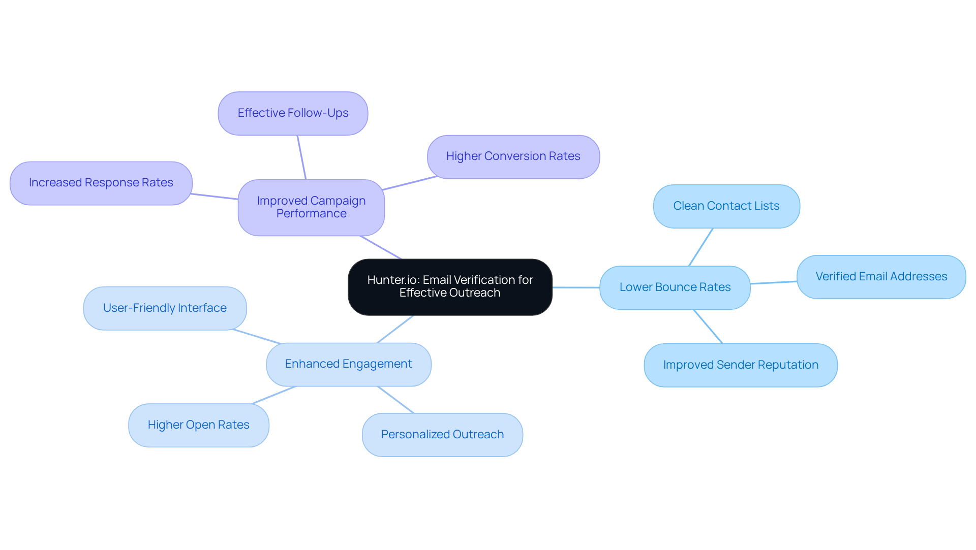 The center represents Hunter.io's role in email verification. Each branch shows a key benefit, and the sub-branches provide more details about how those benefits manifest in communication efforts.