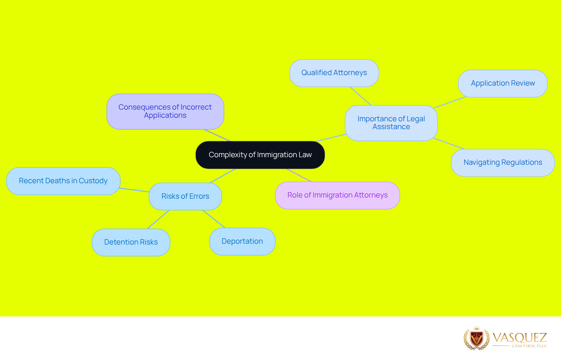 This mindmap illustrates the intricate web of immigration law. Start at the center with the main theme, then explore the branches to see the risks of errors, the critical role of legal assistance, and the serious consequences of incorrect applications. Each branch highlights important aspects that can affect immigrants and their families.