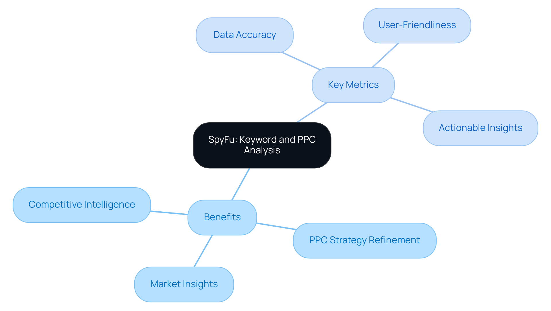 The center represents SpyFu's main focus, while the branches show its benefits and the important metrics to consider when evaluating market intelligence tools. Each branch helps you understand how SpyFu can enhance bidding strategies.