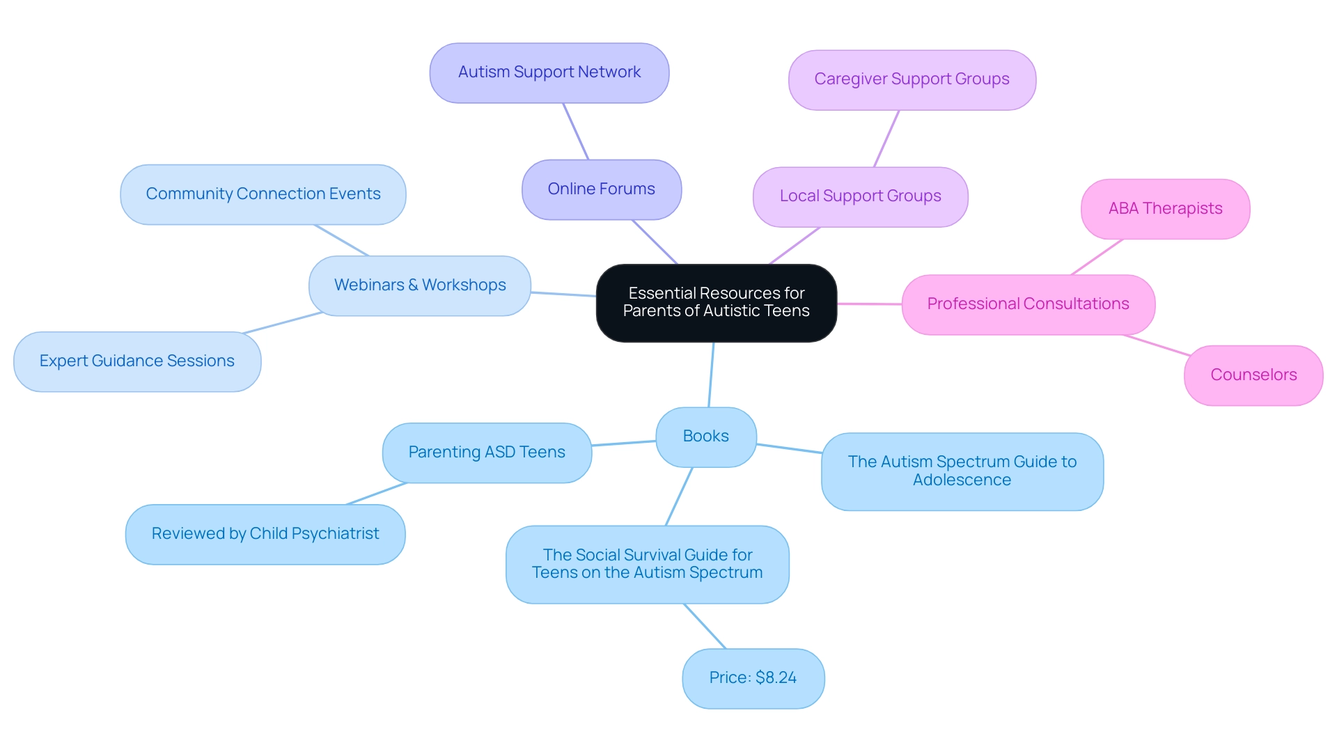 Each branch represents a category of resources available to parents, with sub-branches detailing specific resources or examples.