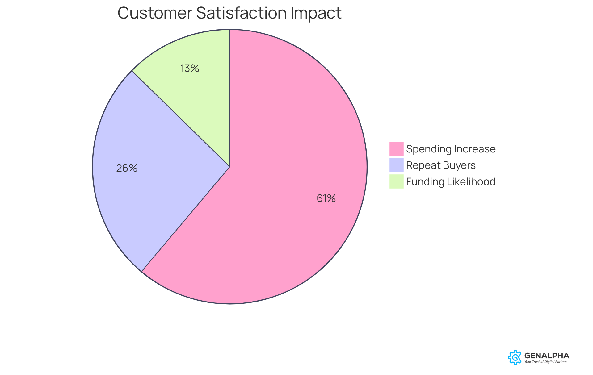 Each slice represents a different aspect of how customer satisfaction affects business: the bigger the slice, the more significant the impact on growth and loyalty.