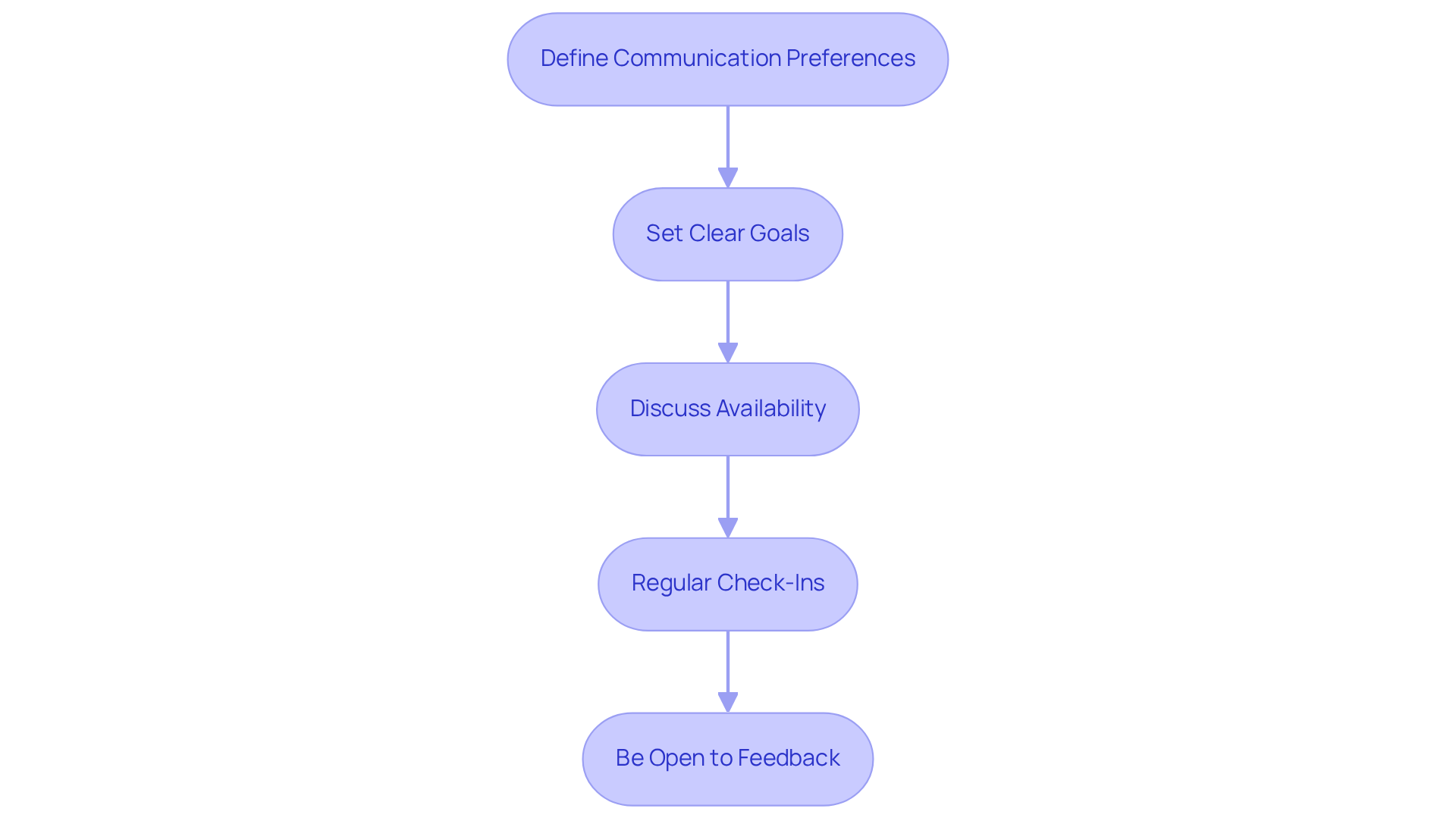 Each box represents a crucial step in building a strong relationship with your real estate agent. Follow the arrows to see how each practice connects and contributes to successful communication.