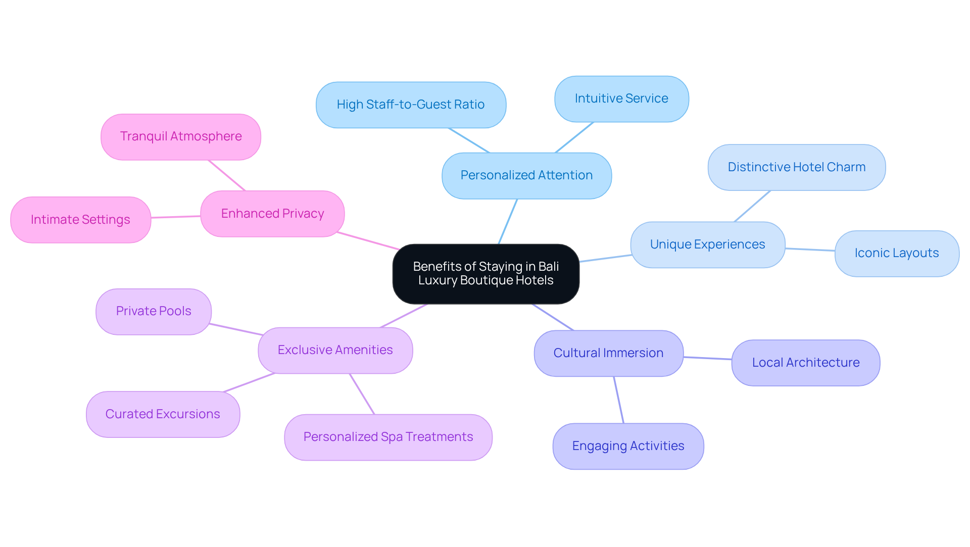The central node represents the overall theme, while each branch highlights a specific benefit. Follow the branches to explore how each aspect contributes to a unique and luxurious experience.