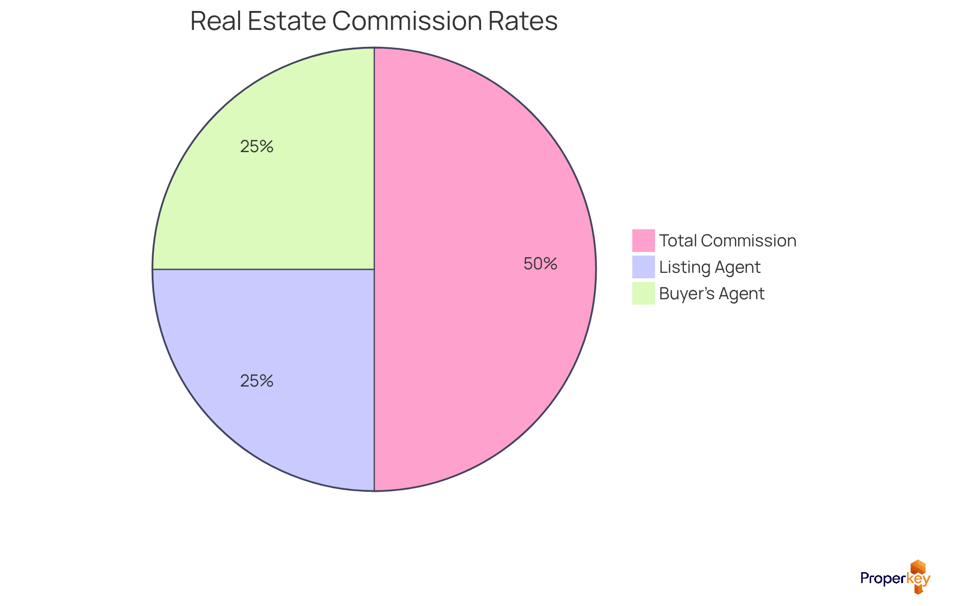 This chart shows how the total commission is divided between the listing and buyer's agents. The larger segment represents the overall commission rate, while the smaller segments indicate what each agent typically earns from the sale. This chart shows how the total commission is divided between the listing and buyer's agents. The larger segment represents the overall commission rate, while the smaller segments indicate what each agent typically earns from the sale.