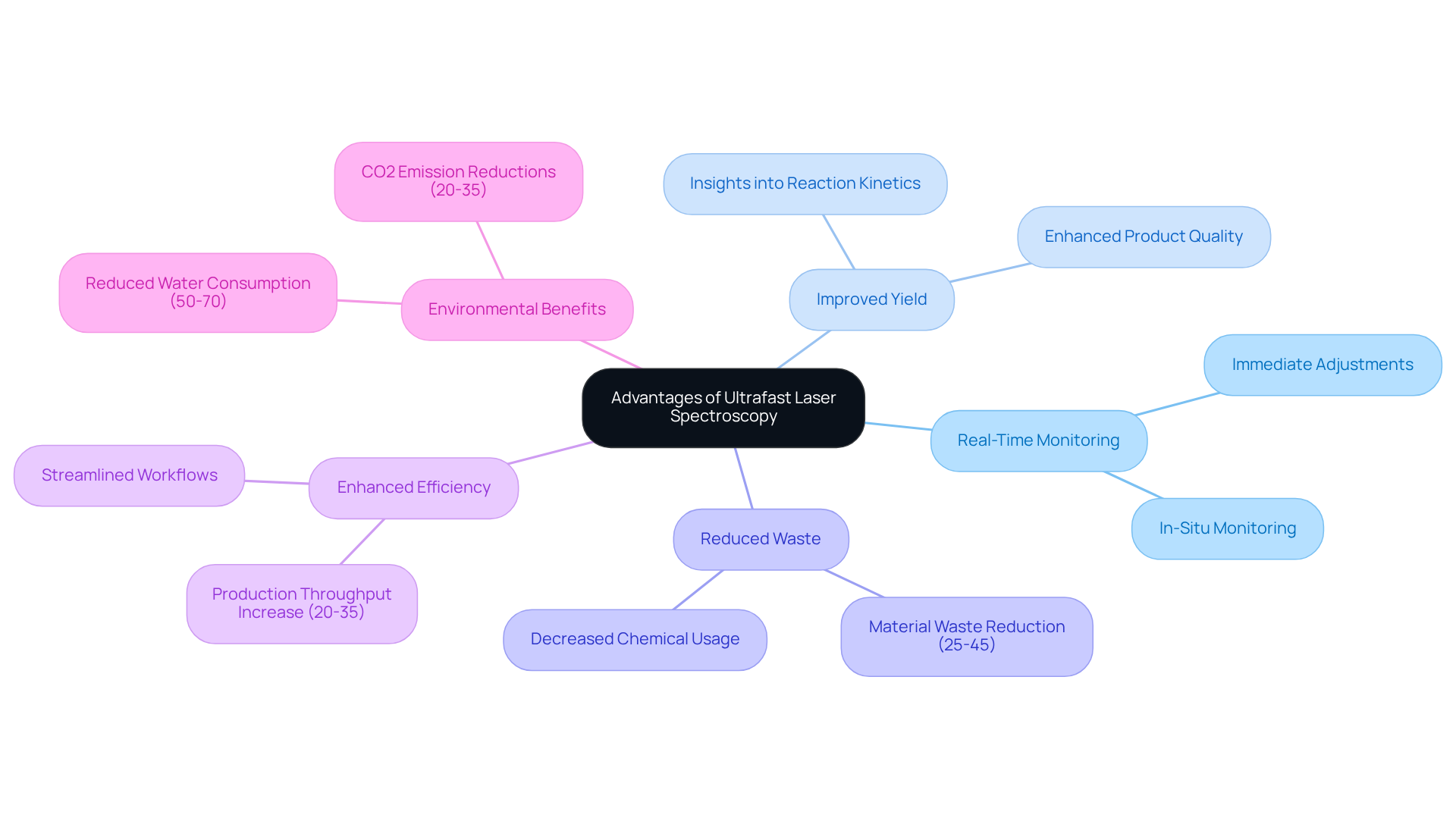 This mindmap starts with the main topic in the center and branches out to show various advantages of ultrafast laser spectroscopy. Each branch represents a key benefit, and the sub-branches provide more details. This layout helps you see how each advantage connects to the overall theme of process optimization. This mindmap starts with the main topic in the center and branches out to show various advantages of ultrafast laser spectroscopy. Each branch represents a key benefit, and the sub-branches provide more details. This layout helps you see how each advantage connects to the overall theme of process optimization.