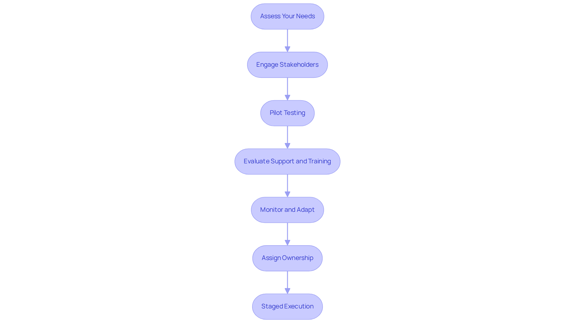Each box represents a step in the decision-making process. Follow the arrows to see how each step leads to the next, guiding you through selecting the best knowledge management solution for your finance team.