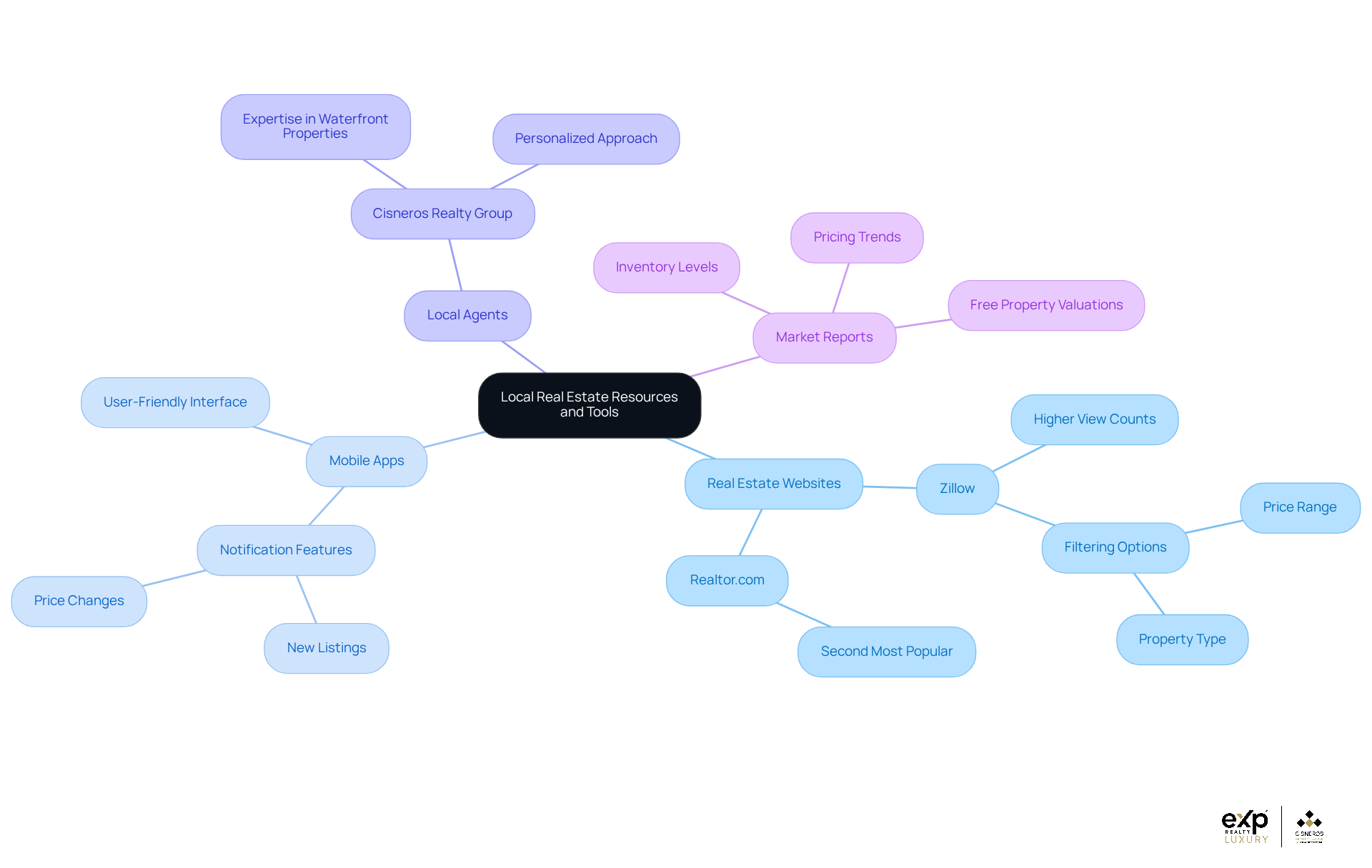 Start at the center with the main topic of local real estate resources. Follow the branches to explore different tools and insights that can help you in your home search. Each branch represents a category of resources, with further details provided in the sub-branches. Start at the center with the main topic of local real estate resources. Follow the branches to explore different tools and insights that can help you in your home search. Each branch represents a category of resources, with further details provided in the sub-branches.