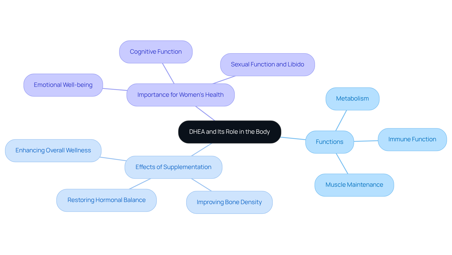 The central node represents DHEA, while the branches show its various functions and effects. Each color-coded branch helps you see how DHEA impacts different aspects of health, especially for women. The central node represents DHEA, while the branches show its various functions and effects. Each color-coded branch helps you see how DHEA impacts different aspects of health, especially for women.