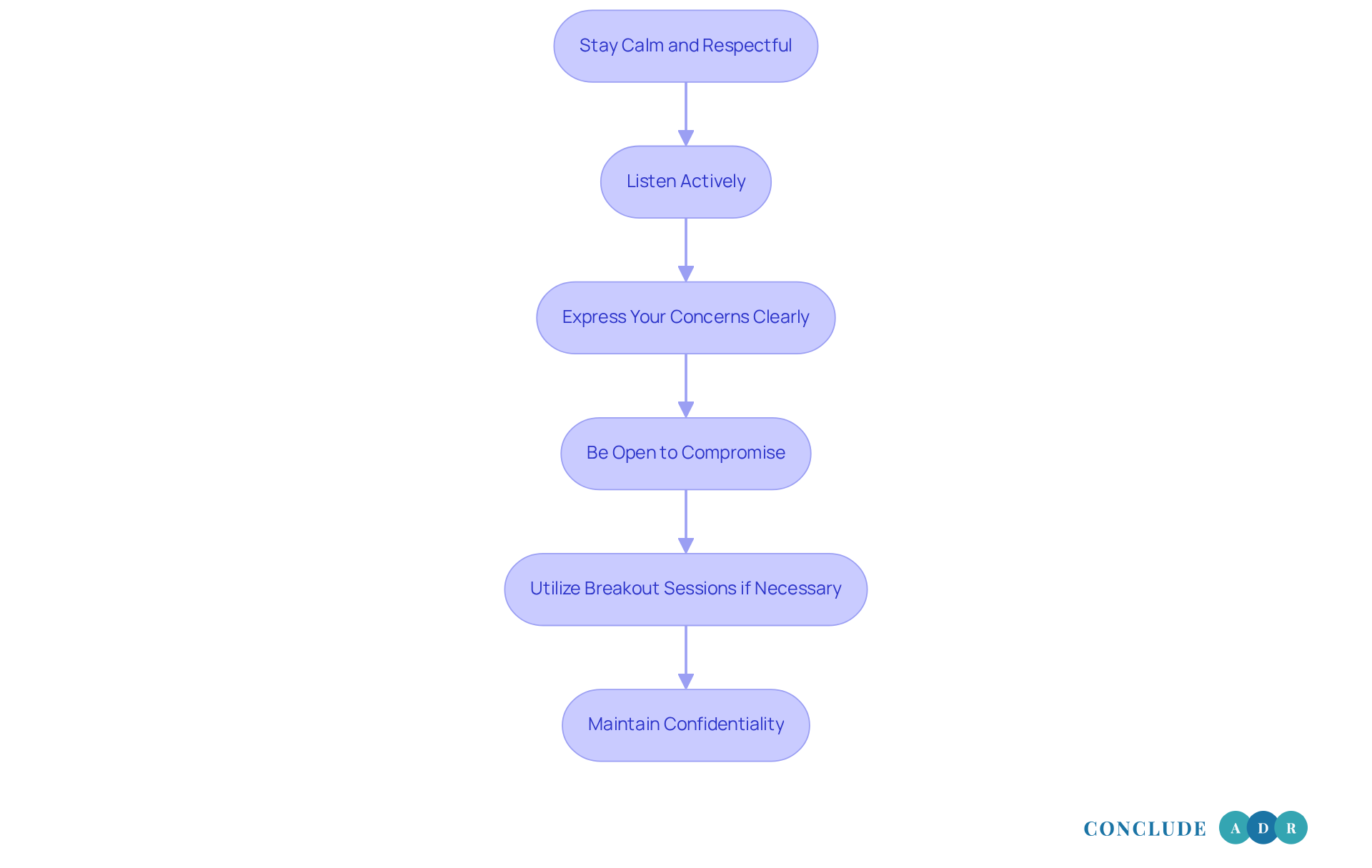 Each box represents a key strategy for mediation. Follow the arrows to see how these strategies build on each other to create a positive and effective mediation experience.