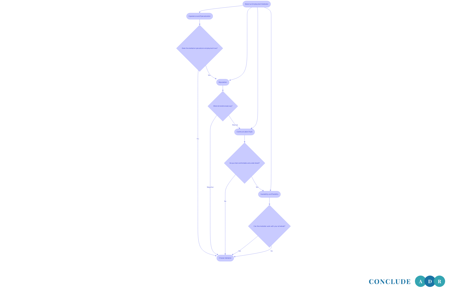 Follow the flowchart to navigate the important factors in selecting a mediator. Each box represents a key consideration, and the arrows show how to move through the decision-making process.