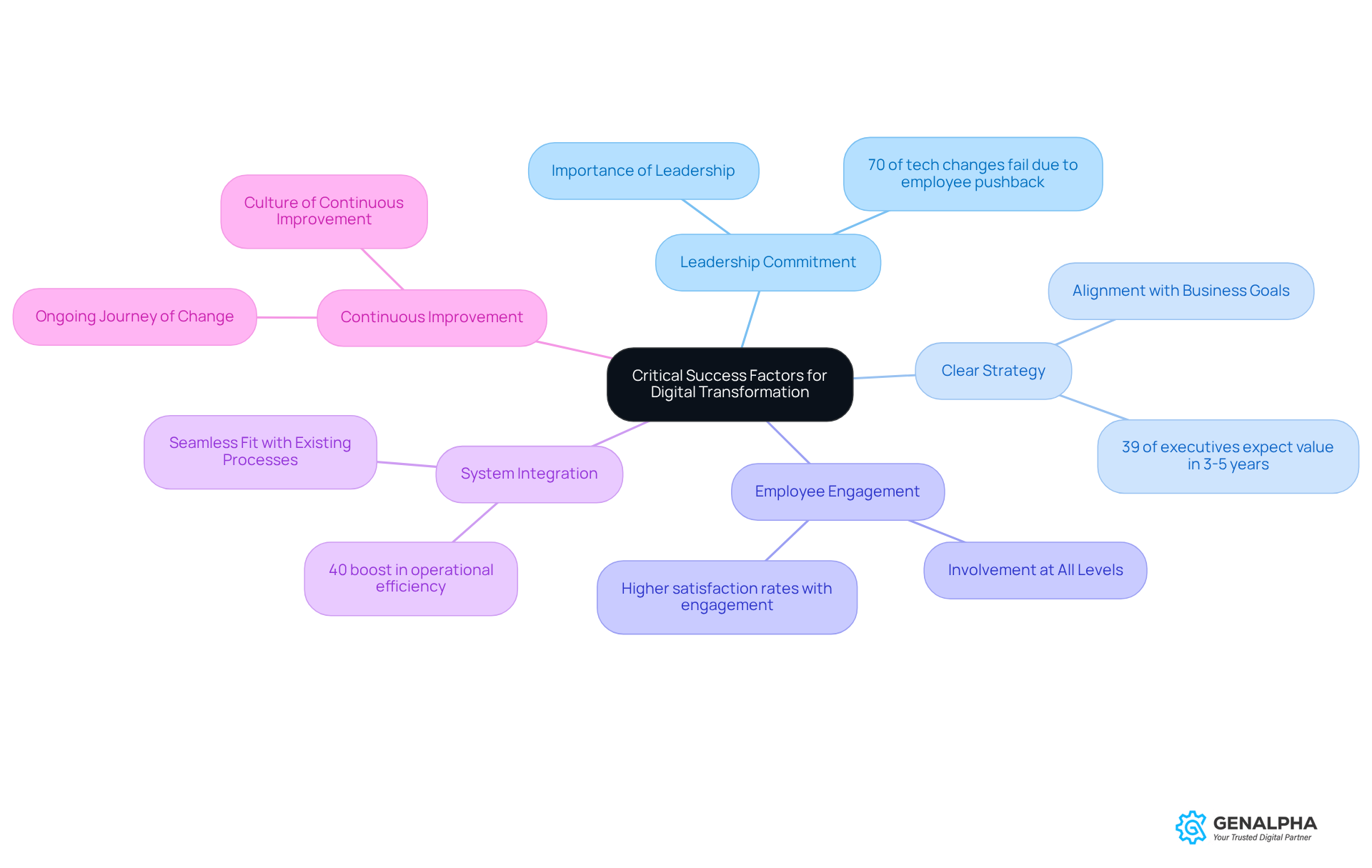 The center represents the main theme of critical success factors. Each branch shows a key factor, and the sub-branches provide supporting details or statistics. This layout helps you understand how each factor contributes to successful digital transformation.