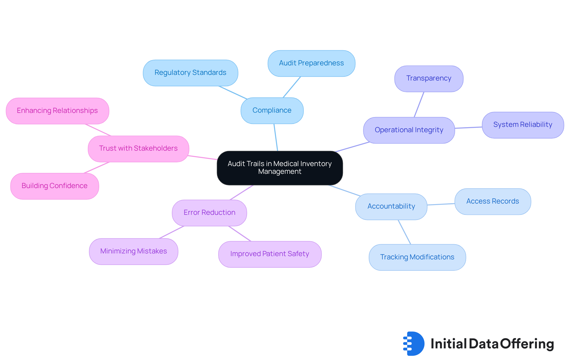 The center represents the main topic of audit trails, and the branches show how they support compliance and integrity in various ways. Follow each branch to understand the specific benefits associated with audit trails. The center represents the main topic of audit trails, and the branches show how they support compliance and integrity in various ways. Follow each branch to understand the specific benefits associated with audit trails.